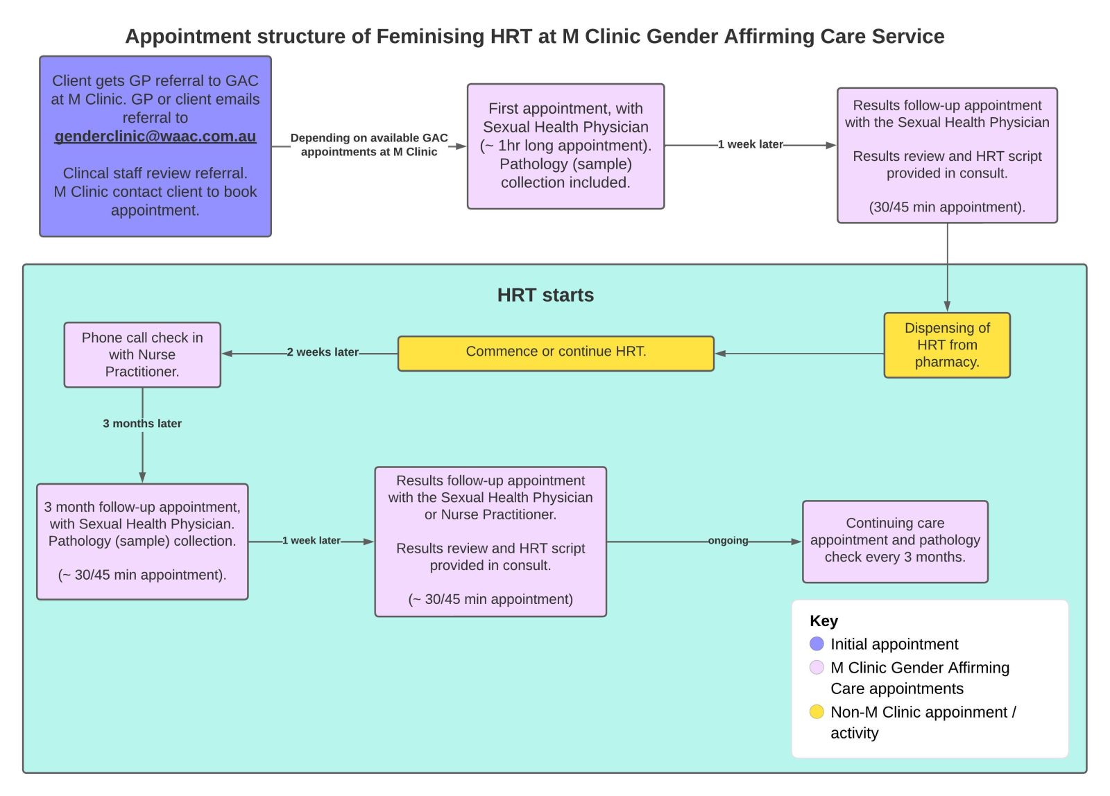 Gender Affirming Care - M Clinic