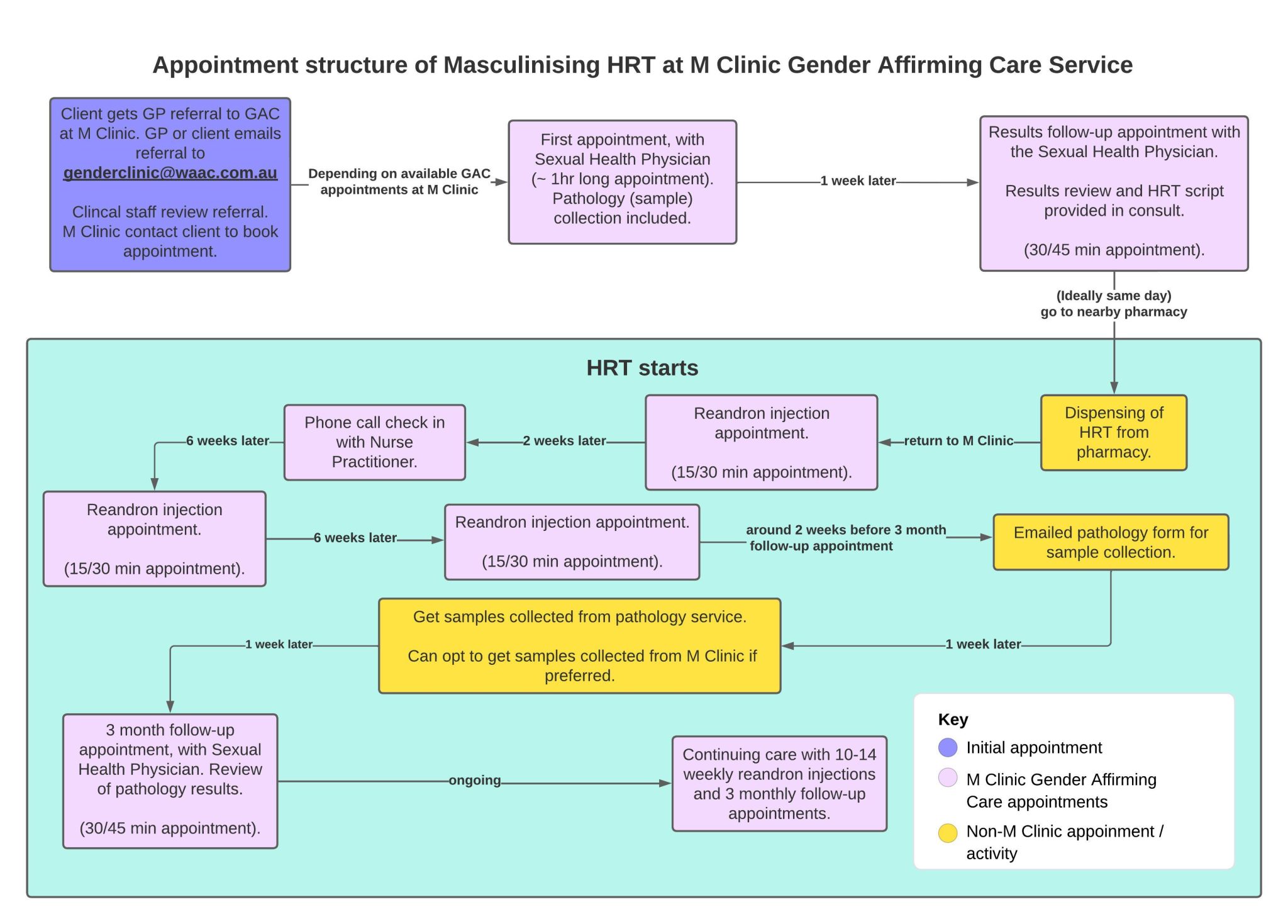 Gender Affirming Care - M Clinic